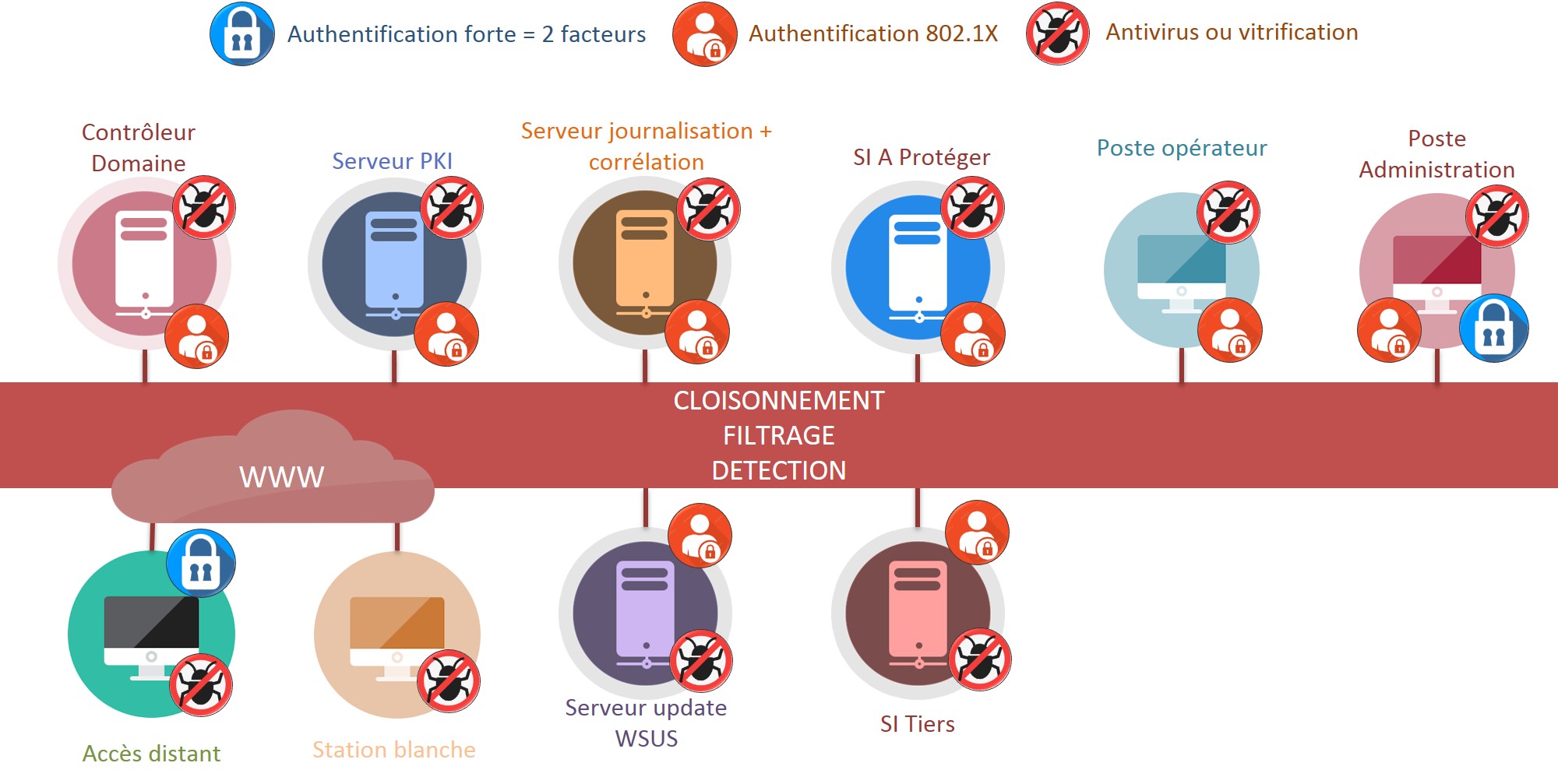 Infrastructures réseau sécurisées - Secure Systems